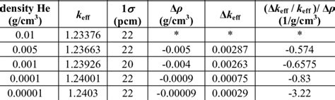 Coolant Density Reactivity Coefficient For Keno Vi Download Scientific Diagram