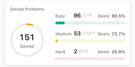 Rishit Baliyan On Linkedin Leetcode Codingmilestone Problemsolving