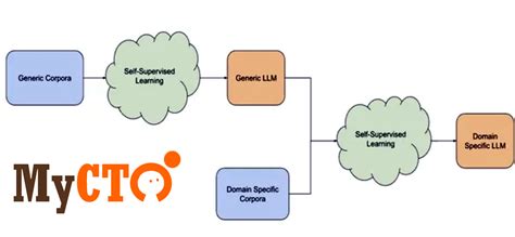How MyCTO Utilizes AI To Enhance Development Efficiency MyCTO CTO