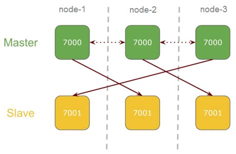 Как создать Redis Cluster Multi Master — It блог Жаконды