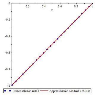 Showing The Graph Of Approximation Solution And Exact Of Example Download Scientific Diagram