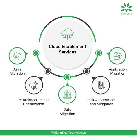 Walkingtree Technologies On Linkedin Cloudenablement Aws Dataprocessing Ai Security Azure