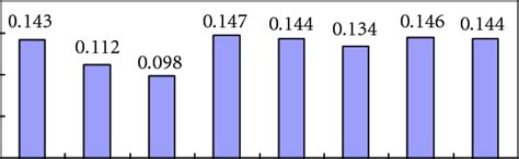 Pairwise Variation V N V N1 Between The Normalization Factors Nf N Download Scientific