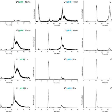 Reverse Phase Radio Hplc Chromatograms Of Reaction Mixtures Of L 1 With