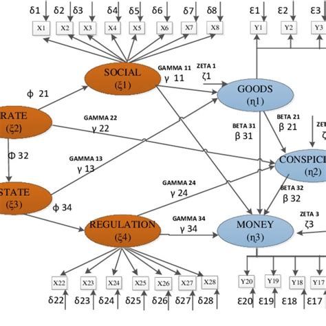 Measurement Model Of SEM Download Scientific Diagram