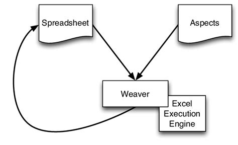 A Weaver For Aspect Oriented Spreadsheets Download Scientific Diagram