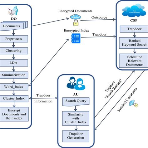 The Interactions Between DO AU And CSP Download Scientific Diagram