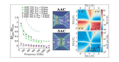 Terahertz Detection With Graphene Fets Photothermoelectric And Resistive Self Mixing