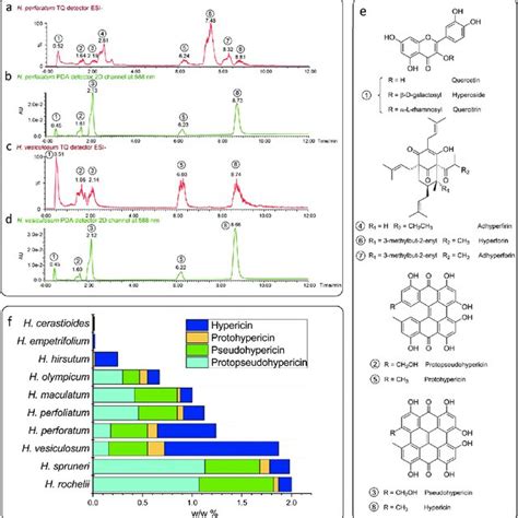 Uplc Pdams Analysis Of The Typical Hypericum Plant Extracts Of H Download Scientific Diagram