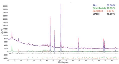 Xrd Pattern Of The Fine Grained Fraction Of The Zinc Ash Download Scientific Diagram