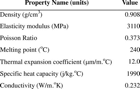 Material Properties Of Polystyrene Download Scientific Diagram