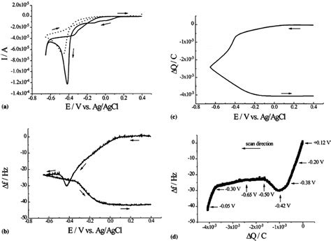 Simultaneous Cyclic Voltammetry And Microgravimetry Scans Measured In A Download Scientific