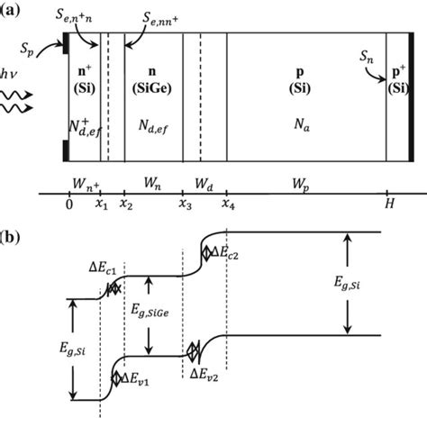 A Schematic Illustration Of An N⁺npp⁺ Solar Cell B Energy Band
