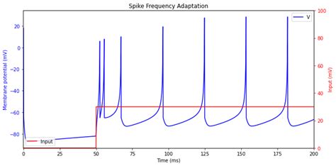 Izhikevich 2003 Izhikevich Model BrainPy Examples Documentation