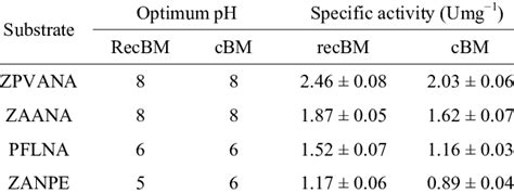 Specific Activities Of Bromelains Towards Four Syn Thetic Substrates Download High Quality