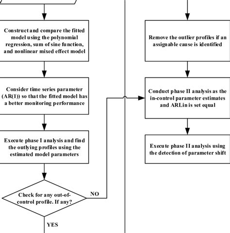 flow chart for the proposed framework download scientific diagram