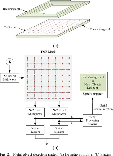 Figure 2 From Convolutional Neural Network Based Metal Object Detection System For Wireless Ev