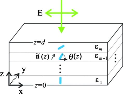 Determination Of Polar Anchoring Energy Of Dye Doped Liquid Crystals By