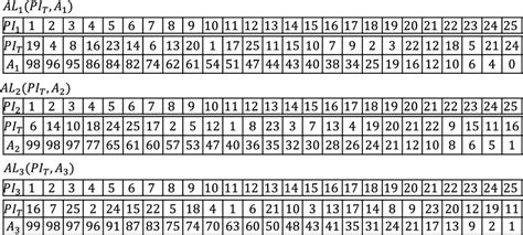 The Illustration Of Sorted Lists Download Scientific Diagram