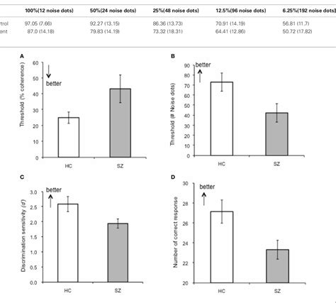 Table 1 From Deficient Biological Motion Perception In Schizophrenia Results From A Motion