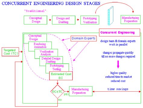 Download Embed Scientific Diagram Design Stages In Concurrent Engineering 1 From