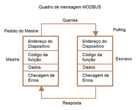 Modbus fundamentos e aplicações Saiba mais sobre o Protocolo Modbus