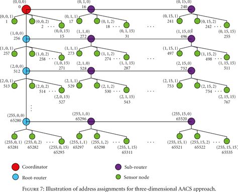 figure 7 from an efficient addressing scheme and its routing algorithm
