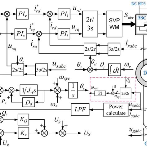 The Control Structure Of Voltage‐controlled Doubly Fed Induction Generator Download Scientific