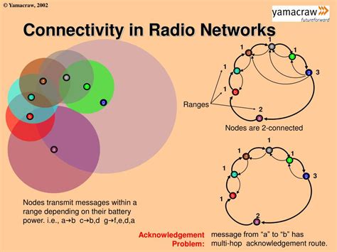 Ppt Symmetric Minimum Power Connectivity In Radio Networks Powerpoint Presentation Id5741015