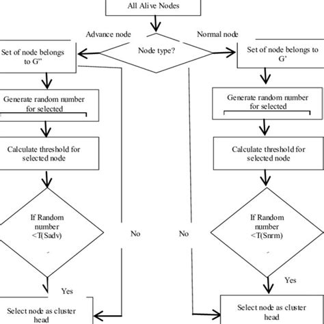 Cluster Head Selection In Sep Download Scientific Diagram