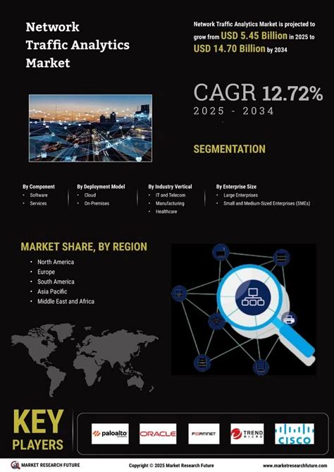 Network Traffic Analytics Market Size Growth Outlook 2034