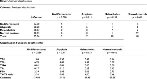 Results Of Discriminant Function Analysis Forward Stepwise Method