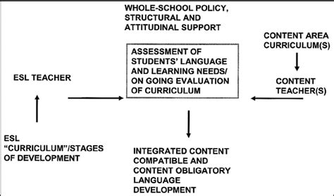 a conceptual framework for integrated language and content instruction