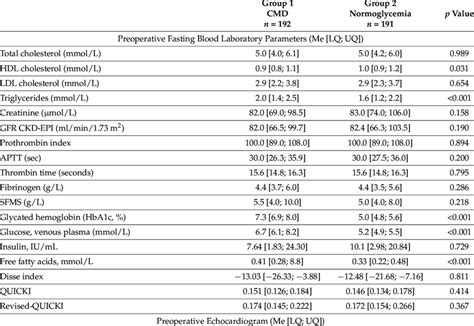 Preoperative Laboratory And Instrumental Parameters Download