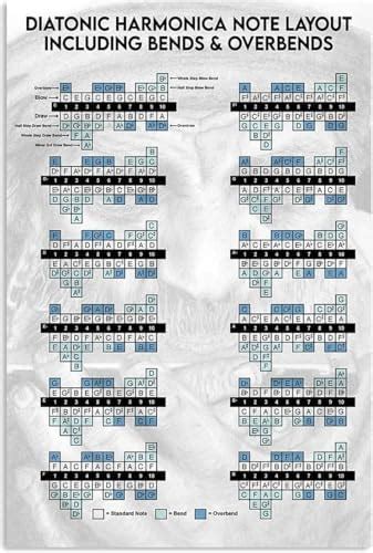 Diatonic Harmonica Note Layout Including Bends And Overbends
