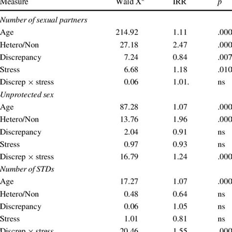 Results Of Negative Binomial Regressions Download Table
