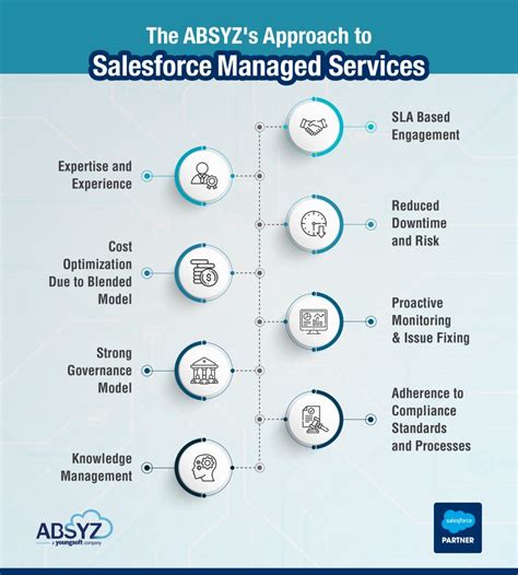 Salesforce Managed Services Provider Absyz Salesforce Managed Services Provider Absyz