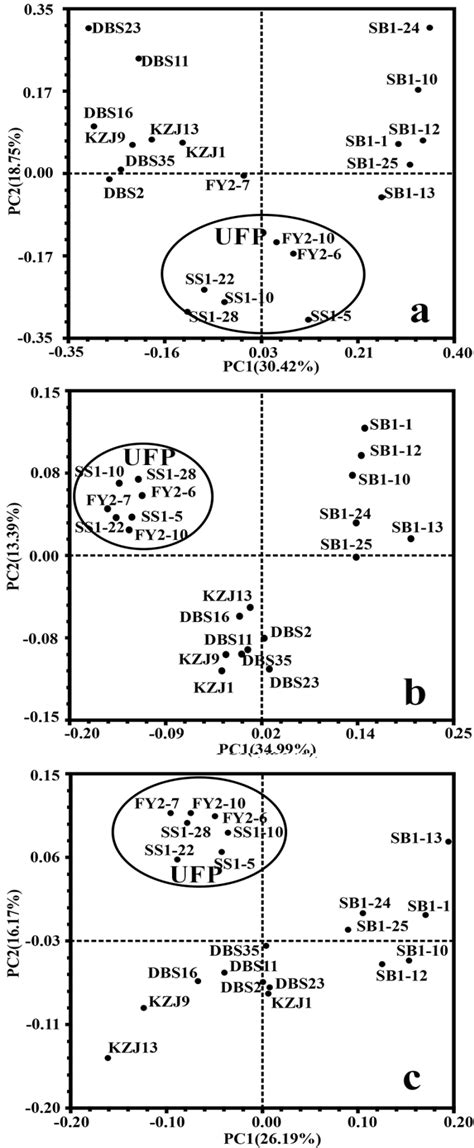 Principle Coordinates Analysis Pcoa Using Neis Genetic Distance