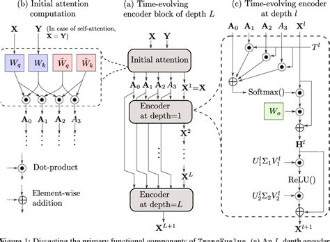 Figure 1 From Redesigning The Transformer Architecture With Insights