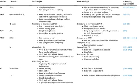 Advantages And Disadvantages Of Various ML Methods Download Scientific Diagram