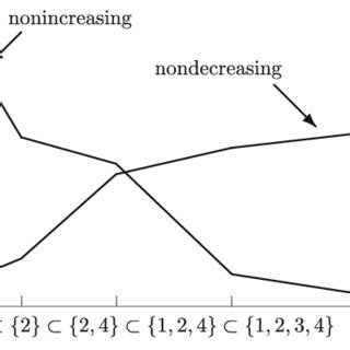 Example Of A Nondecreasing Nonincreasing Function On The Chain In The Download Scientific