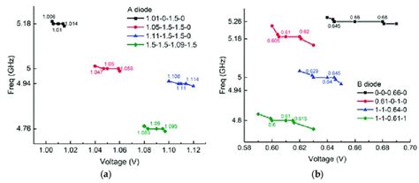 The Supplying Voltage Tolerance Of Nonlinear States Of A PIN Diode A Download Scientific