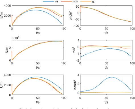 Figure 3 From Inertial Projectile Trajectory Estimation Method Based On Conv Lstm And Particle