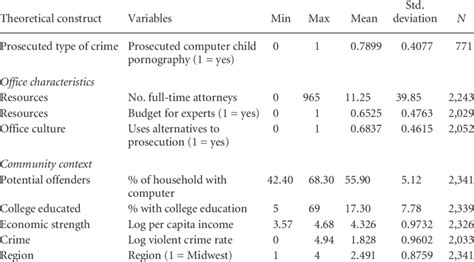Means And Standard Deviations For Dependent And Independent Variables