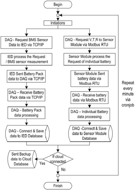 Bms Data Acquisition Process Download Scientific Diagram