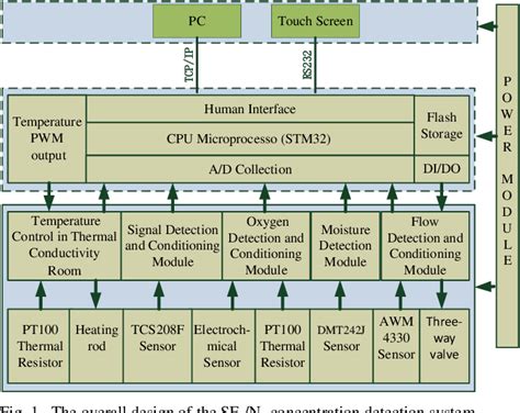 Figure 1 From A New Concentration Detection System For Sf6n2 Mixture