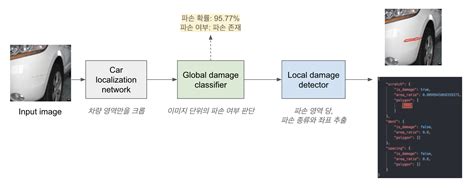 딥러닝 Semantic Segmentation을 활용한 차량 파손 탐지 딥러닝 모델 개발기
