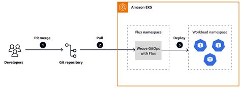 weave gitops aws prescriptive guidance