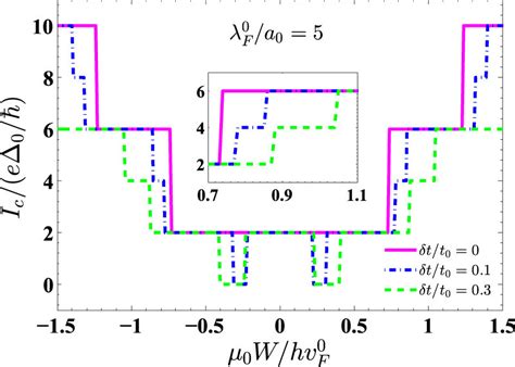 The Critical Supercurrent Through The Graphene Based Josephson Junction Download Scientific