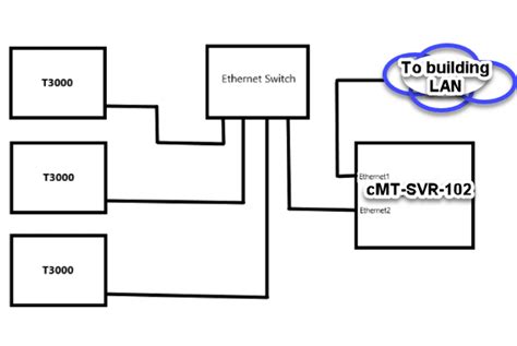 HVAC Control Based On Temco T3000 Controller And Weintek CMT SRV 100